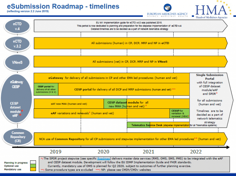 eSubmission Roadmap updated | European Regulatory Affairs Specialists